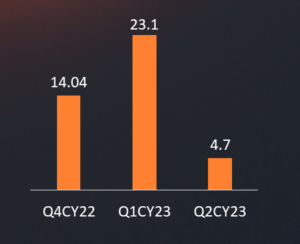 Pakistan's Startup Ecosystem, Total Funds Raised $28 Mn in H1 23 - Alpha Beta Core