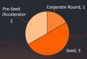 Pakistan's Startup Ecosystem, Total Funds Raised $28 Mn in H1 23 - Alpha Beta Core